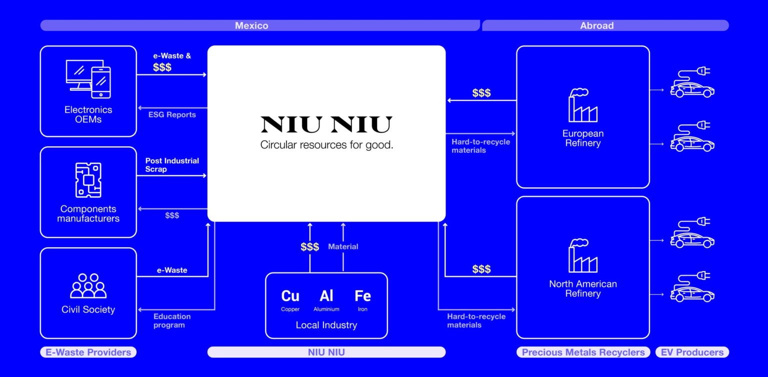 NIU NIU – Circular resources for good.